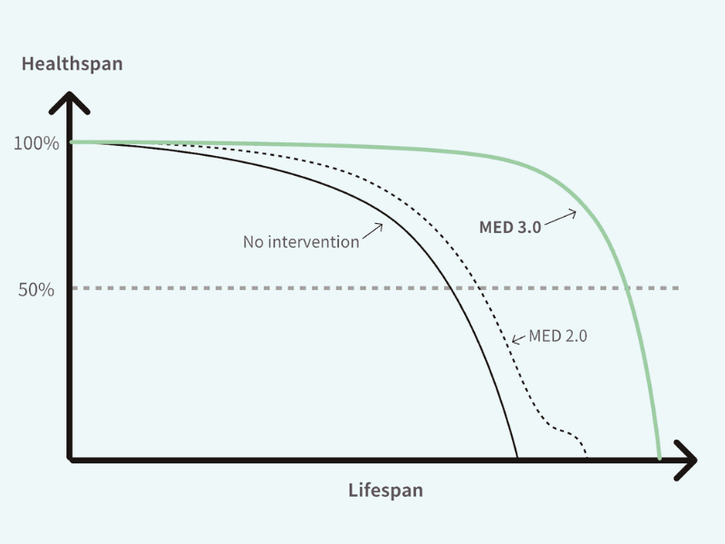 What is MED3.0? | VitaPass | Making Longevity Accessible to Everyone